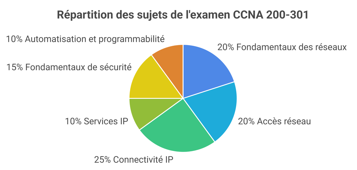 CCNA: Fiche Technique De L’examen Cisco CCNA V1.1